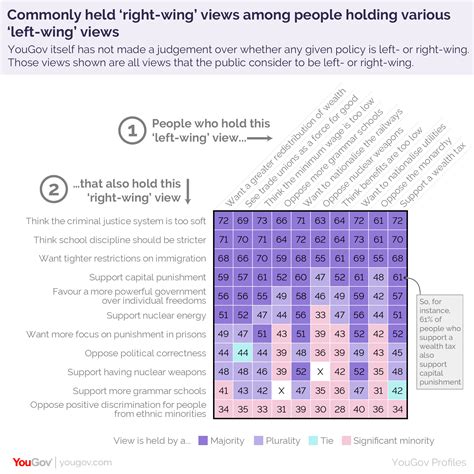 Yougov On Twitter People Arent Cohesively Left Wing Or Right Wing