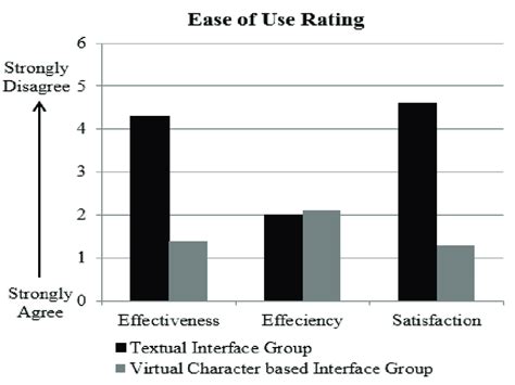 8 Usability And Learnability Score Of Both Groups Download