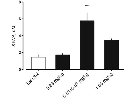 Kynurenic Acid Kyna Levels In Mouse Brain After Single 083 Mgkg Or