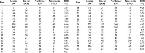 Load Data Of Modified 33 Bus Ieee Test Network Download Scientific Diagram