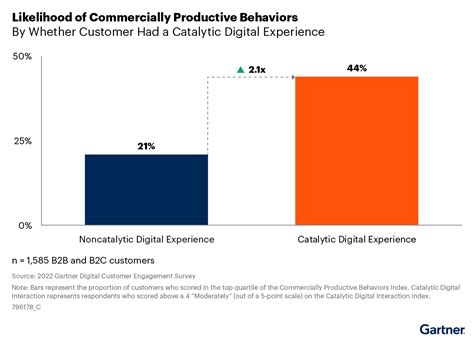 The Three Types Of Digital Value That Get Customers To Buy Online