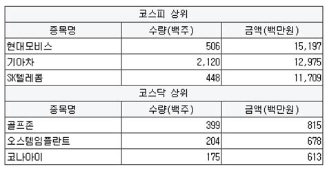 7월31일 연기금 순매수 상위 주요 종목
