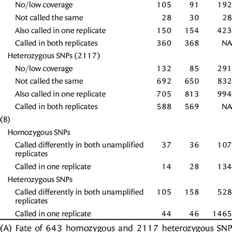A Plot Of Genome Coverage Against Normalised Average Depth Deviation