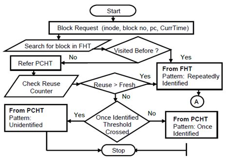 Predicting Pattern Part A Download Scientific Diagram