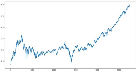 Regression Stock Prediction Mathematics Stack Exchange
