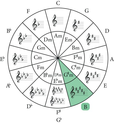 The G Sharp Minor Scale A Complete Guide Jade Bultitude