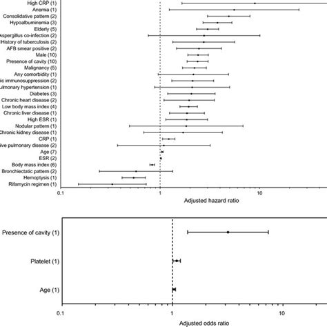 Forest Plots Displaying The Pooled Hazard Ratios Estimating The