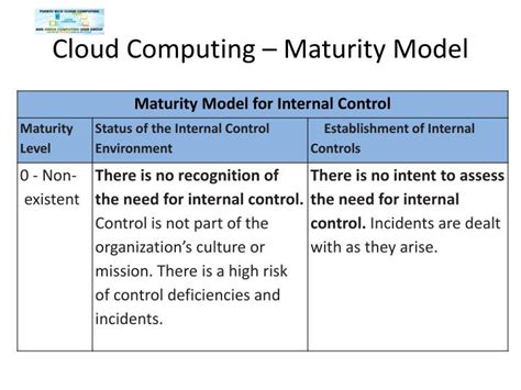 Ppt Cloud Computing Implementation Challenges Powerpoint