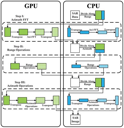 Accelerating Spaceborne Sar Imaging Using Multiple Cpugpu Deep Collaborative Computing