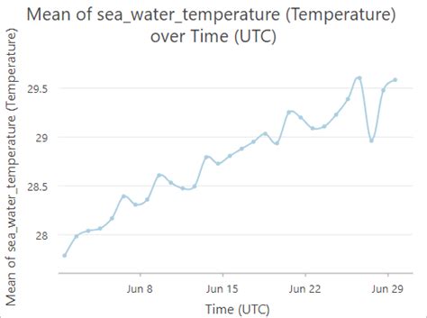 Use World Ocean Database Data In Arcgis Pro Documentation