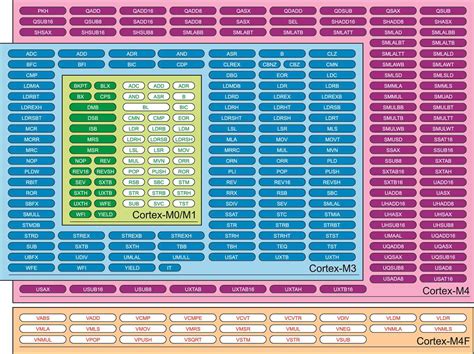 arm cortex m0 datasheet specifications features and applications