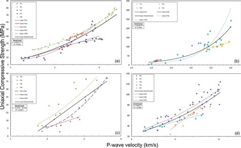 Lithology Based Regression Equations On Predicting Ucs From Vp Obtained Download Scientific