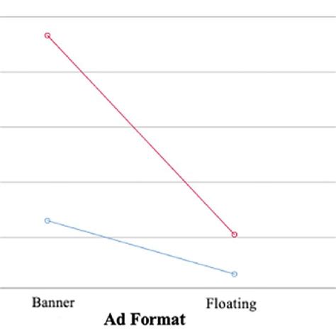 The Interaction Effect Of Ad Format And Ad Content Predicting Ad