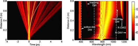 Evolution Of Femtosecond Pulse As A Function Of Propagation Distance In