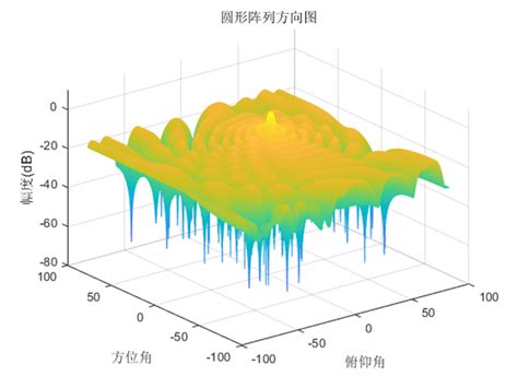 二维平面阵列波束赋形原理和matlab仿真 二维阵列的波束权值 csdn博客