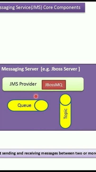 Unlocking Jms The Java Message Service Explained Shorts Youtube