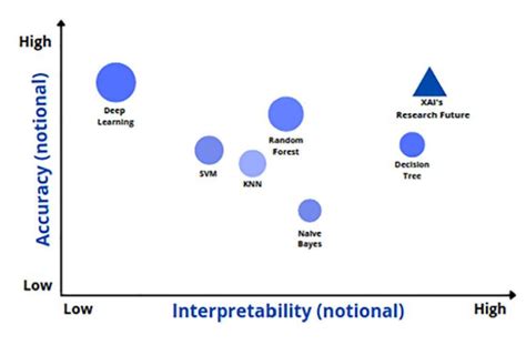 Accuracy Vs Interpretability For Different Machine Learning Models