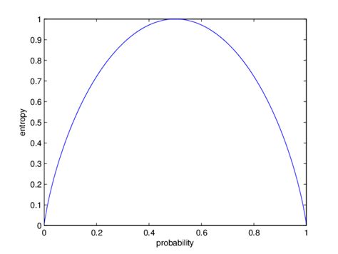 Figure A1 Entropy Of A Bernoulli Random Variable For Different