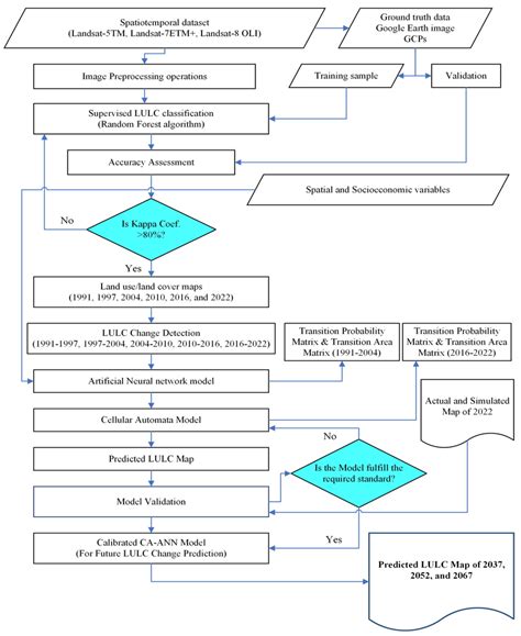 General Flowchart Of Lulc Change Detection And Prediction Using The