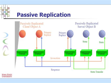 Ppt Fault Tolerant Corba Powerpoint Presentation Free Download Id3479497