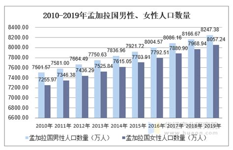 2010 2019年孟加拉国人口数量及人口性别、年龄、城乡结构分析地区宏观数据频道 华经情报网