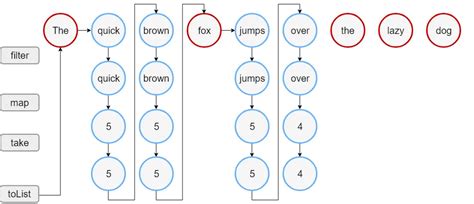 Sequenceは常にいいか