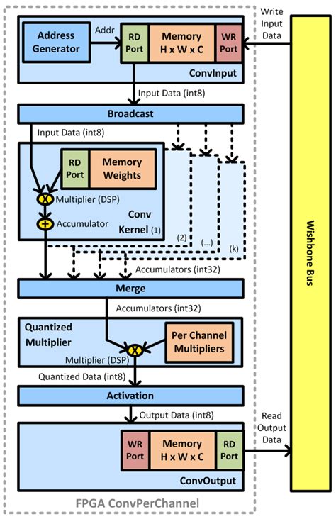 Fpga Neural Network Accelerator Lambdaconcept Blog