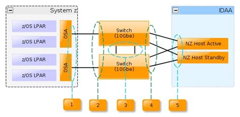 Network Requirements For System Z