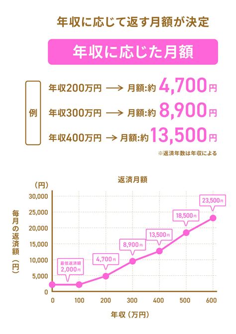 奨学金の返済はいつからいつまで続く？専門学校・大学など学校別の返済期間も解説 マネコミ！〜お金のギモンを解決する情報コミュニティ〜