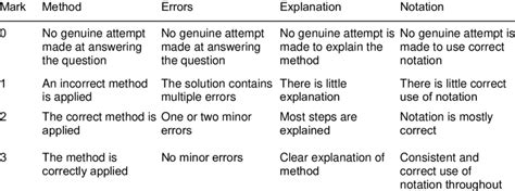 Subdivision Of Marking Criteria Rubric Accuracy Clarity Download Scientific Diagram