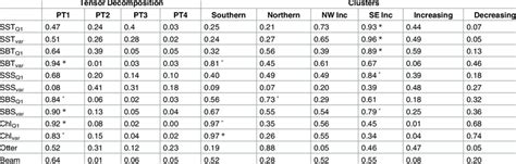 correlation analysis to identify environmental influences on