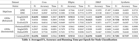 Table 1 From Streaming Graph Neural Networks Via Continual Learning Semantic Scholar