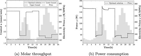 Offline Optimal Scheduling Profiles The Dashed Lines Correspond To The