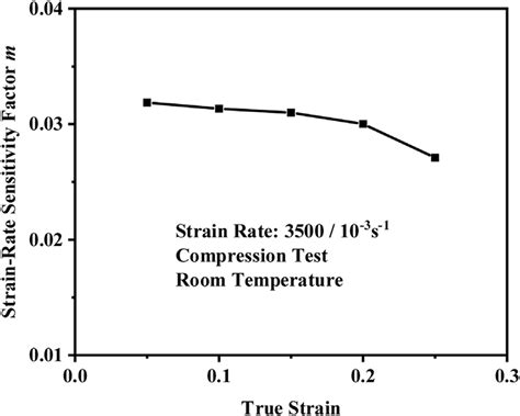 Strain Rate Sensitivity Factor True Strain Curve Of Ti6321 Titanium