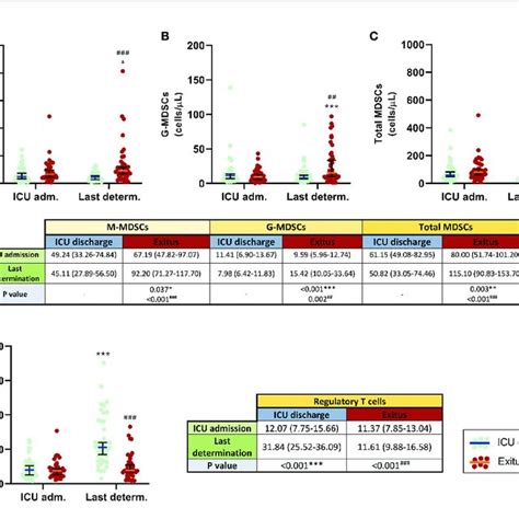 Circulating Myeloid Derived Suppressive Cells Mdscs And Regulatory