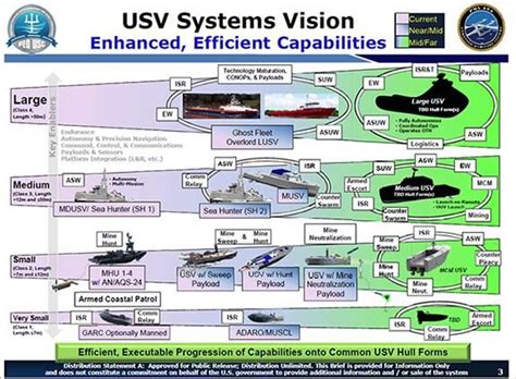 Navy Large Unmanned Surface And Undersea Vehicles Background And Issues For Congress Updated