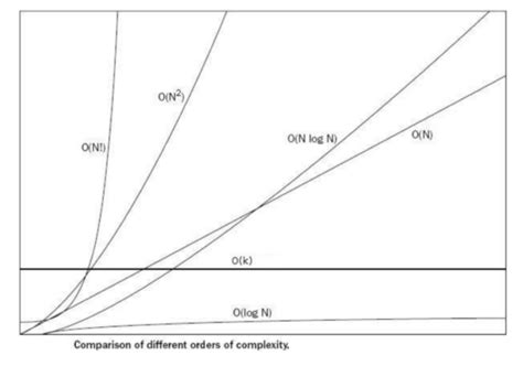 Java 알고리즘 Time And Space Complexity Codingdante