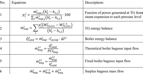 Equations Used To Compute Surplus Bagasse Estimative For Each Covered Download Table