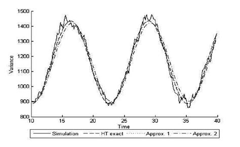 Comparison Of Simulated Variance And Its Approximation Functions In The