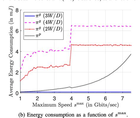 Figure 1 From Online Energy Minimization Under A Peak Age Of Information Constraint Semantic