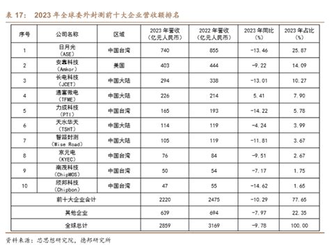 晶圆级封装显著缩小封装面积 行业研究数据 小牛行研