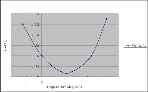 Reference Voltage Vs Temperature Download Scientific Diagram