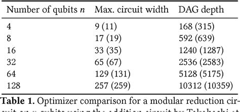 table 1 from using hoare logic for quantum circuit optimization