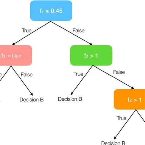 A Simple Decision Tree Classifier With Features Download Scientific Diagram