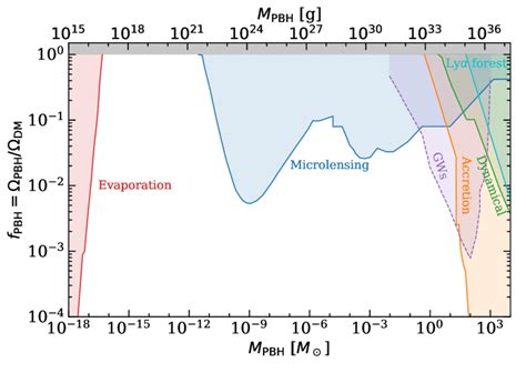 3 Compilation Of Current Constraints On The Pbh Fraction With Respect Download Scientific
