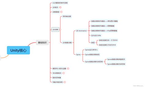 unity核心思维导图 csdn博客