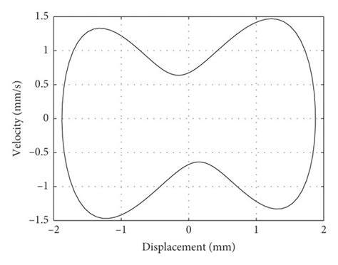 Displacement Waveform Diagram Phase Plane Trajectory Diagram Poincaré Download Scientific