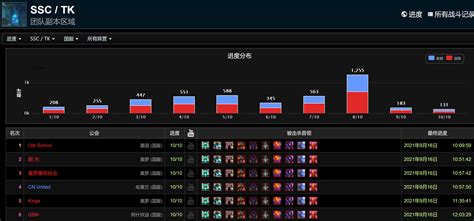 魔兽世界tbc：p2开荒进度感人，众多公会战败，凤凰价格夭折！ 哔哩哔哩