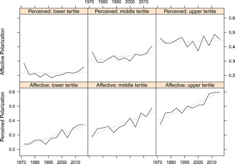 The Role Of Affective Orientations In Promoting Perceived Polarization