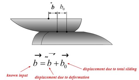 Tangential Displacement B Contains Two Components Corresponding To Download Scientific